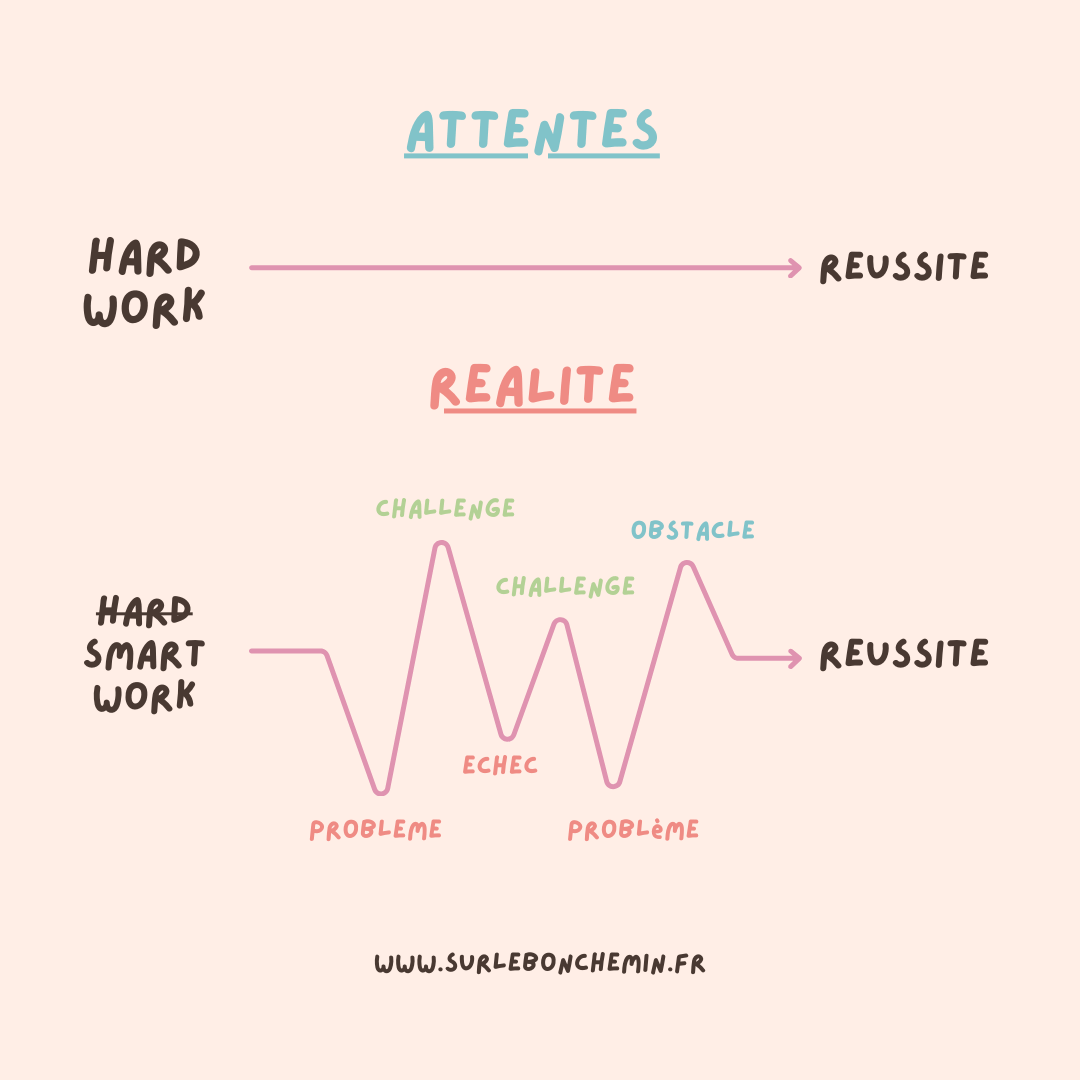 Surmonter les 7 obstacles majeurs et atteindre enfin vos objectifs